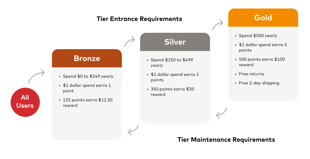 SessionM Learning Hub