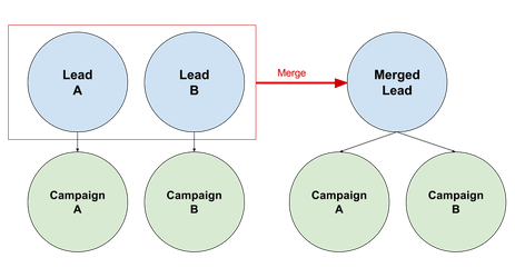 Merging Custom and Standard Objects in Salesforce