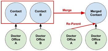 Merging Custom and Standard Objects in Salesforce