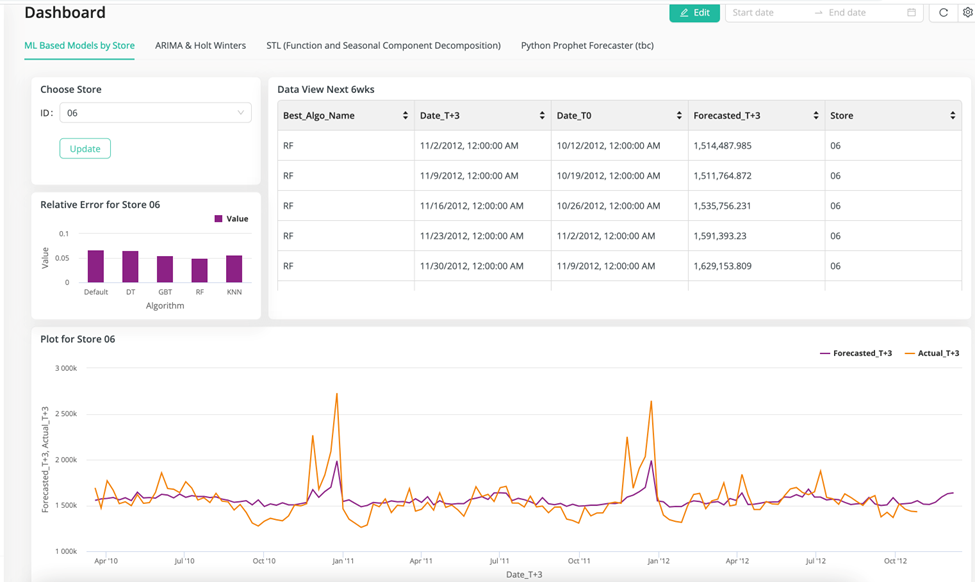 Solution: Walmart Sales Forecast