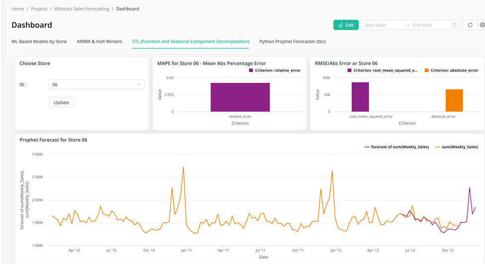 Solution: Walmart Sales Forecast