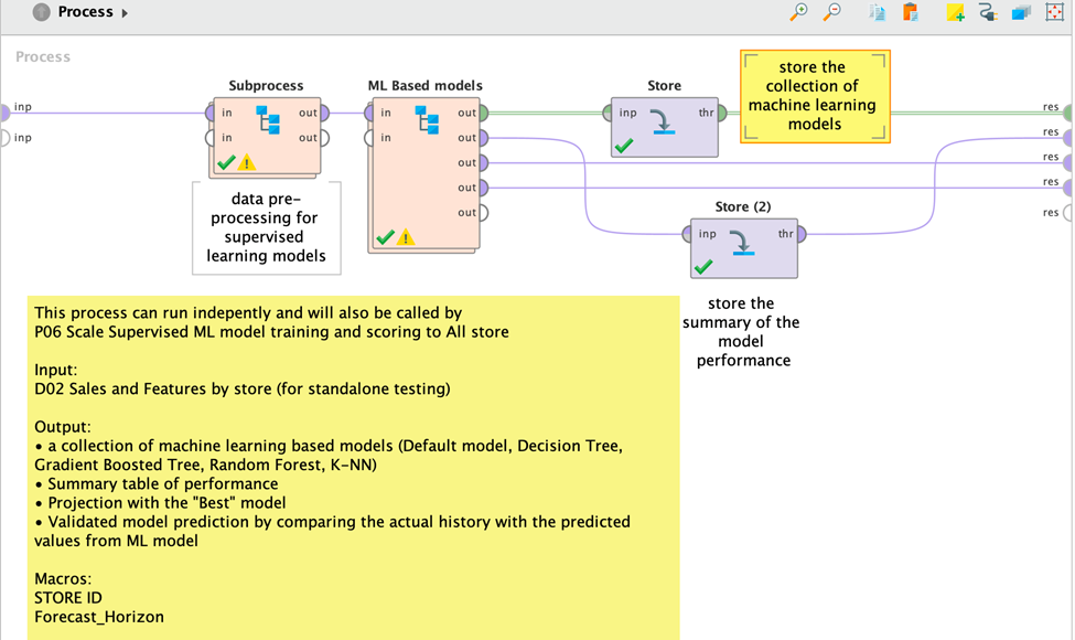 Solution: Walmart Sales Forecast