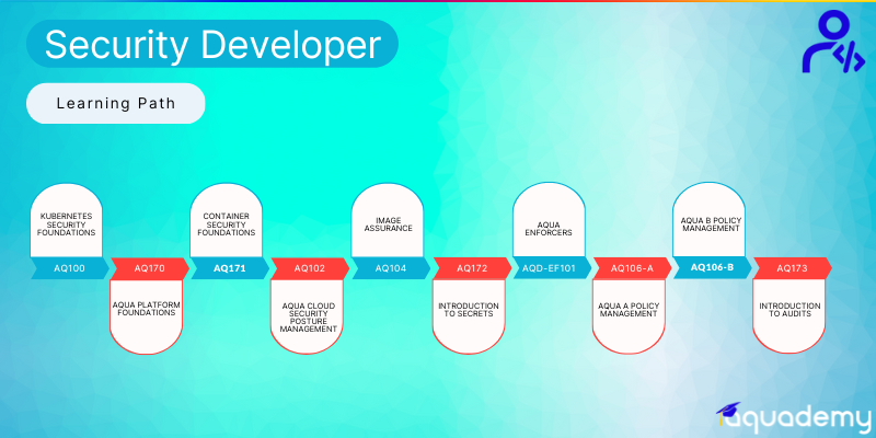 %{Aqua Security Aquademy}