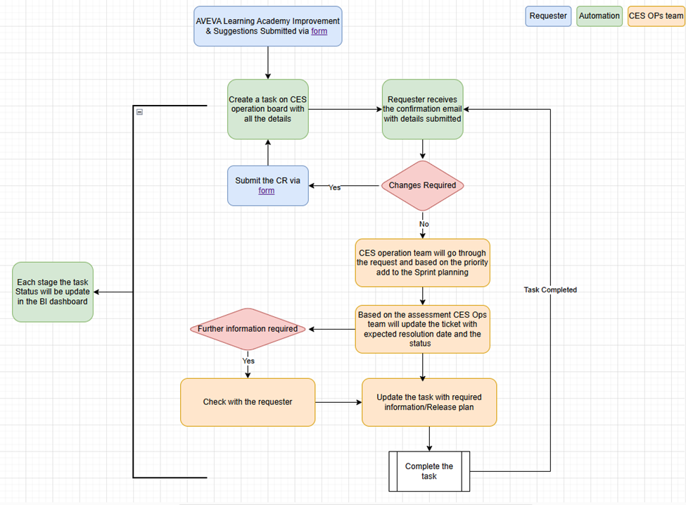 AVEVA Learning Academy