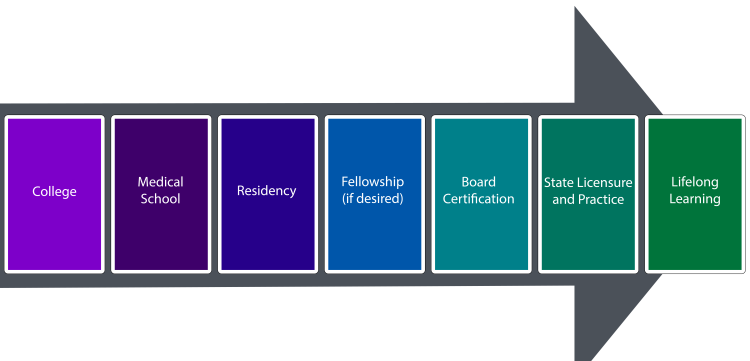Accreditation Council for Graduate Medical Education