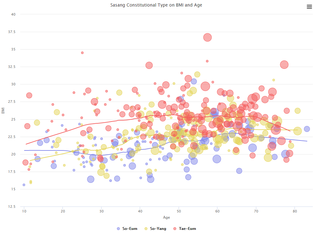 Solution: Sasang Constitutional Types